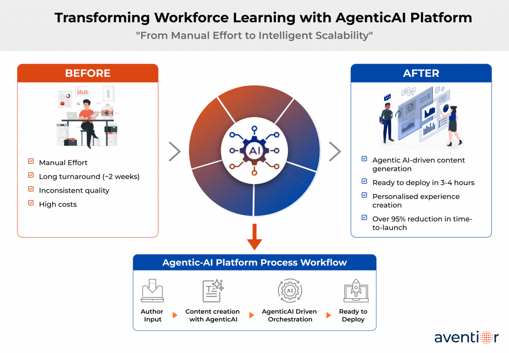 Transform Workforce Learning with AgenticAI | Aventior